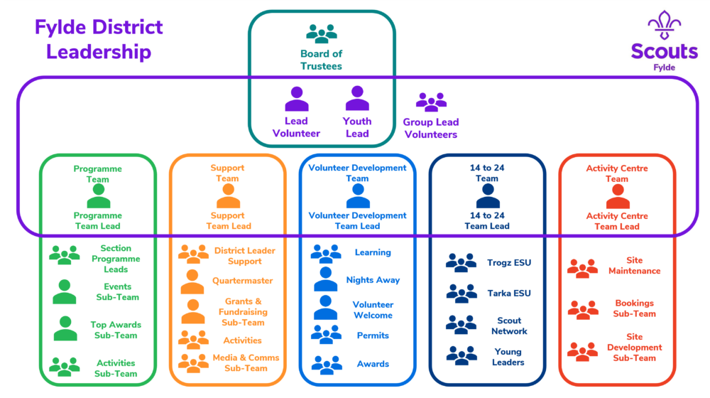 Team Fylde | Fylde District